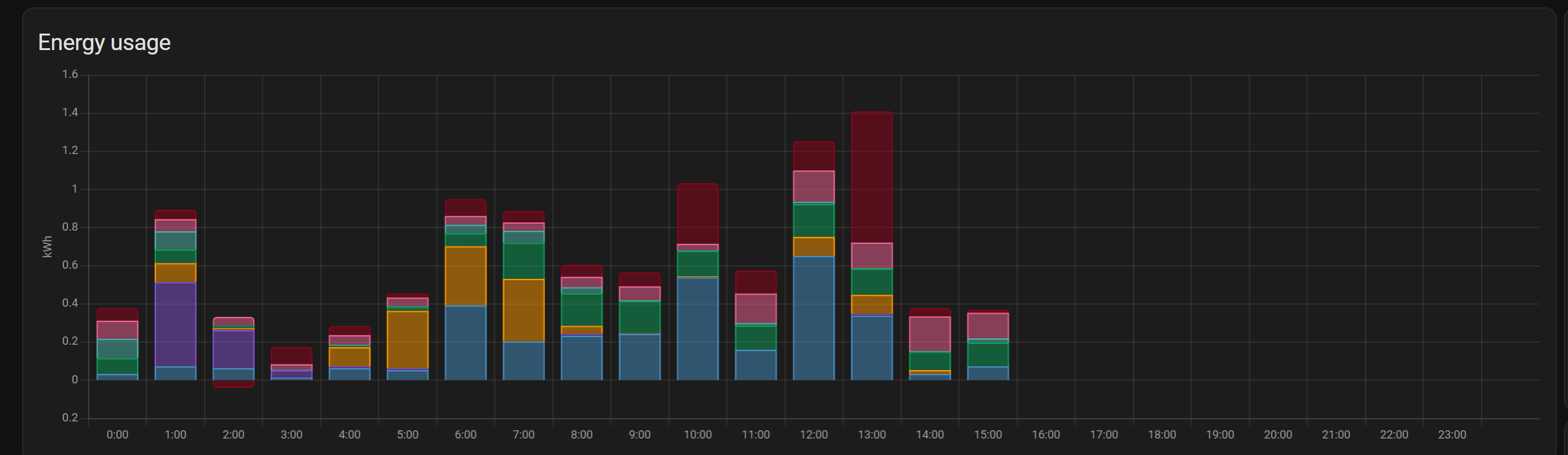 [GUIDE] Monitoring energy by device category and running averages ...