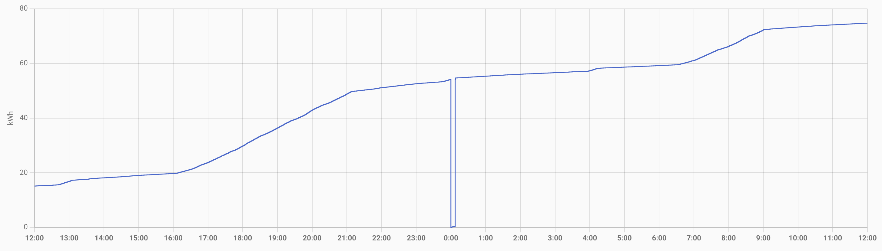 Daily Utility Meter Occasionally Does Not Reset Itself Reinstates The 