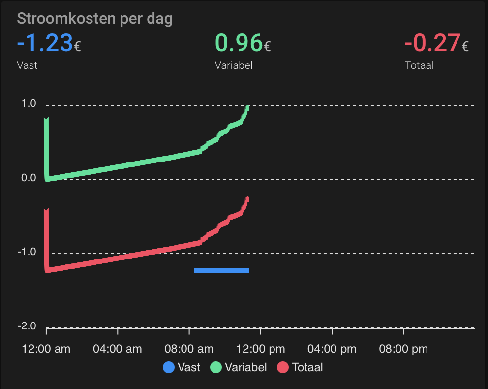 ApexCharts card - A highly customizable graph card - Dashboards ...