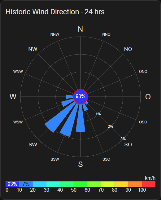 Lovelace Windrose Card - examples configurations please - Dashboards ...
