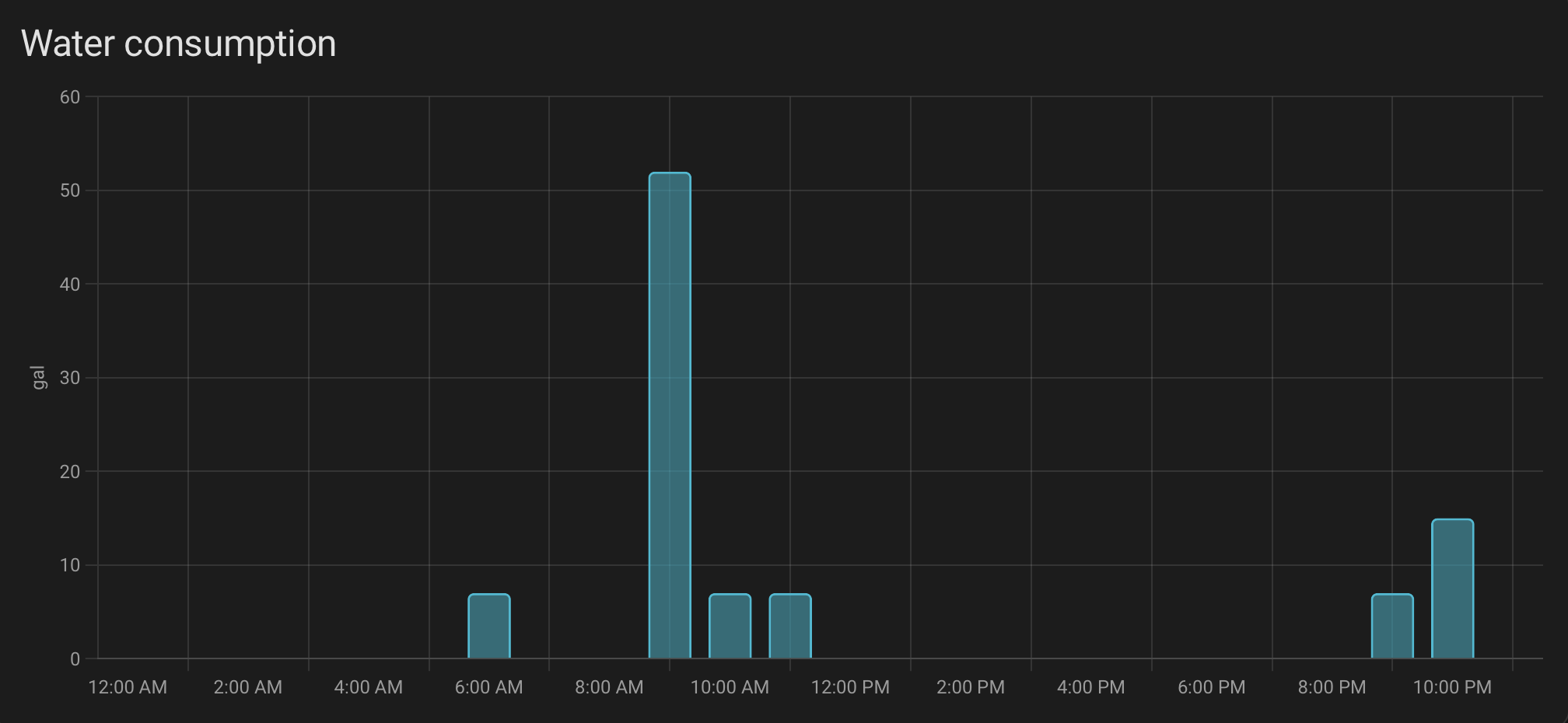 Sensus Analytics Integration via HACS available - Custom Integrations - Home Assistant Community